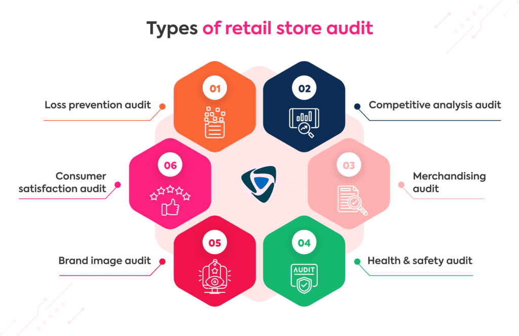 Effective Retail Store Audits: A Comprehensive How-To Guide