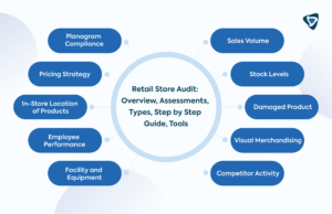 Retail Store Audit: Overview, Assessments, Types, Step by Step Guide, Tools